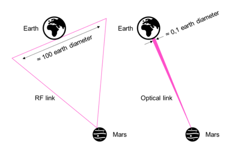 Cailabs' Blog / Space Optical Communications: Why Are Space-to-ground ...
