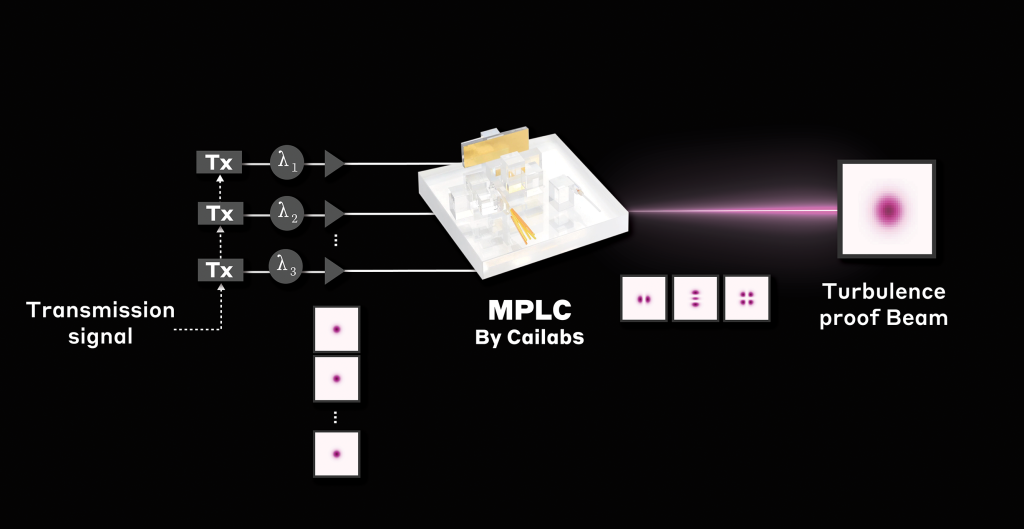 Technology Building Blocks - Cailabs