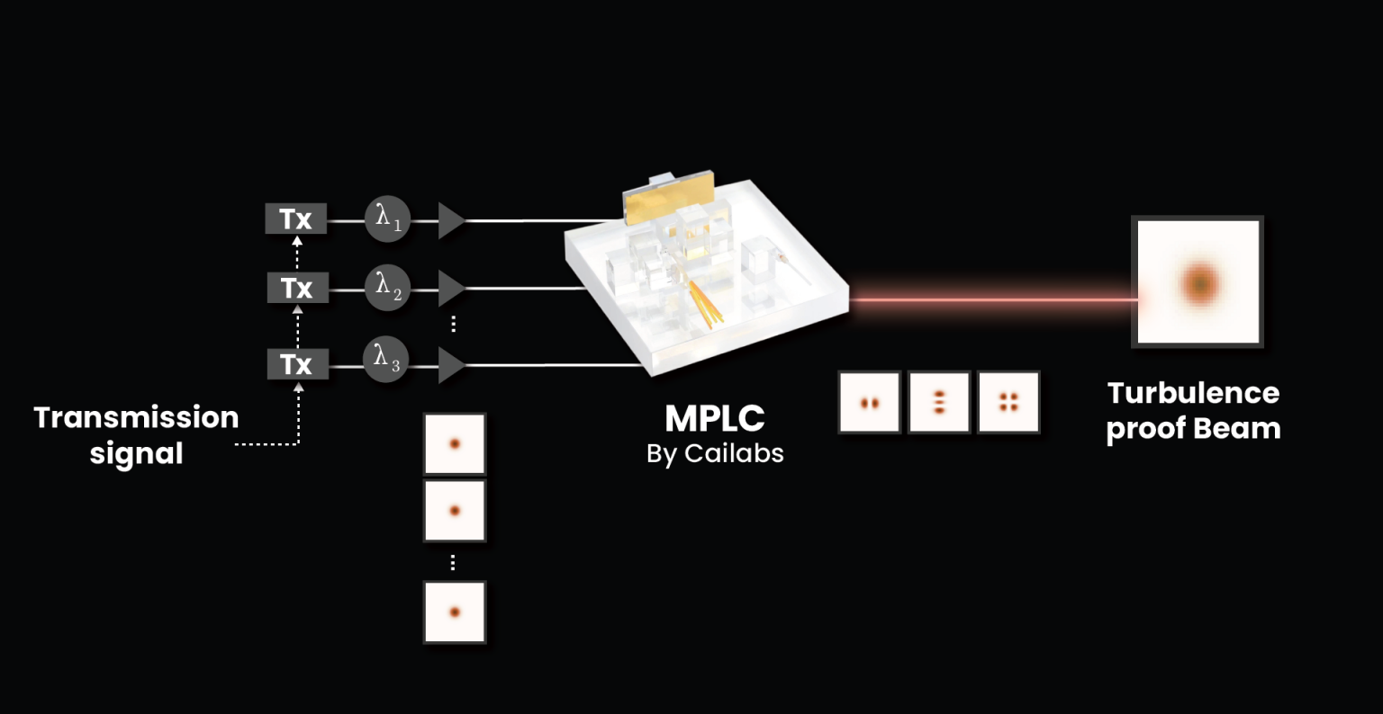 Technology Building Blocks - Cailabs